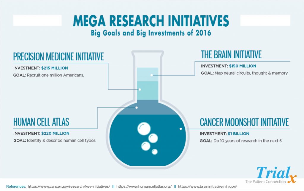 Mega Research Initiatives of 2016 – Big Goals and Big Investments - TrialX